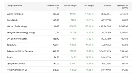 Dow Jones| Nasdaq | US Stock Market Today | Live: Dow ends higher ...