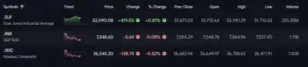 Dow Jones| Nasdaq | US Stock Market Today | Live: Dow ends higher ...