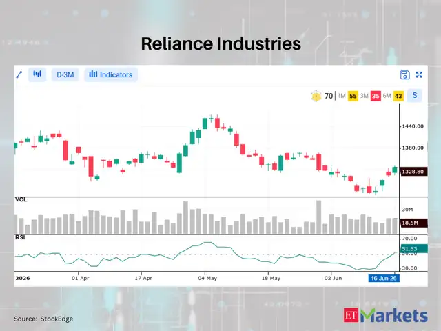 Divi's Laboratories - Reliance Industries among 6 largecap stocks ...