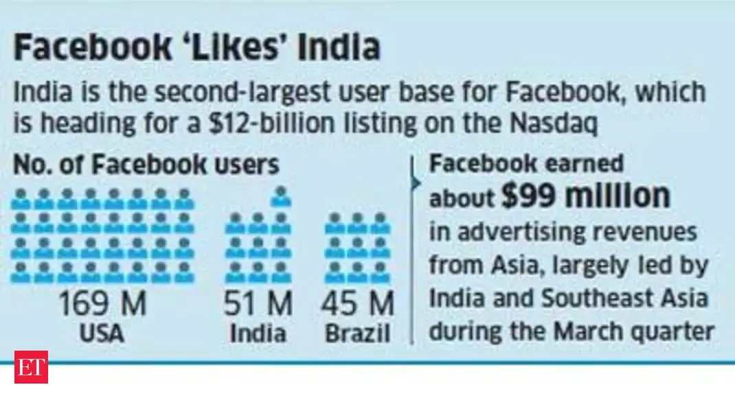India, Brazil key to our growth, says Facebook - The Economic Times