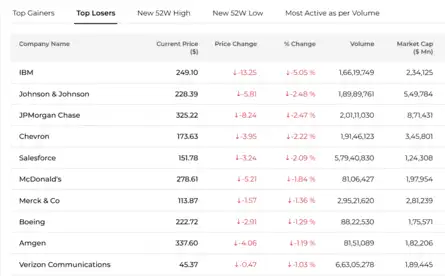 Dow Jones| Nasdaq | US Stock Market Today | Live: Nasdaq drops over 1% ...