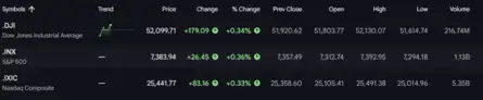 Dow Jones| Nasdaq | US Stock Market Today | Live: US stocks edge lower ...