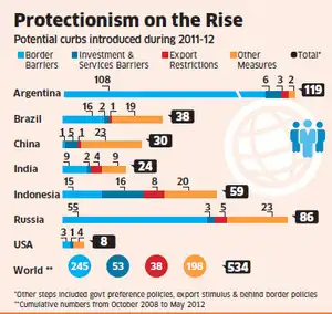 Protectionism on the rise: Economic slump leads to new trade walls in ...