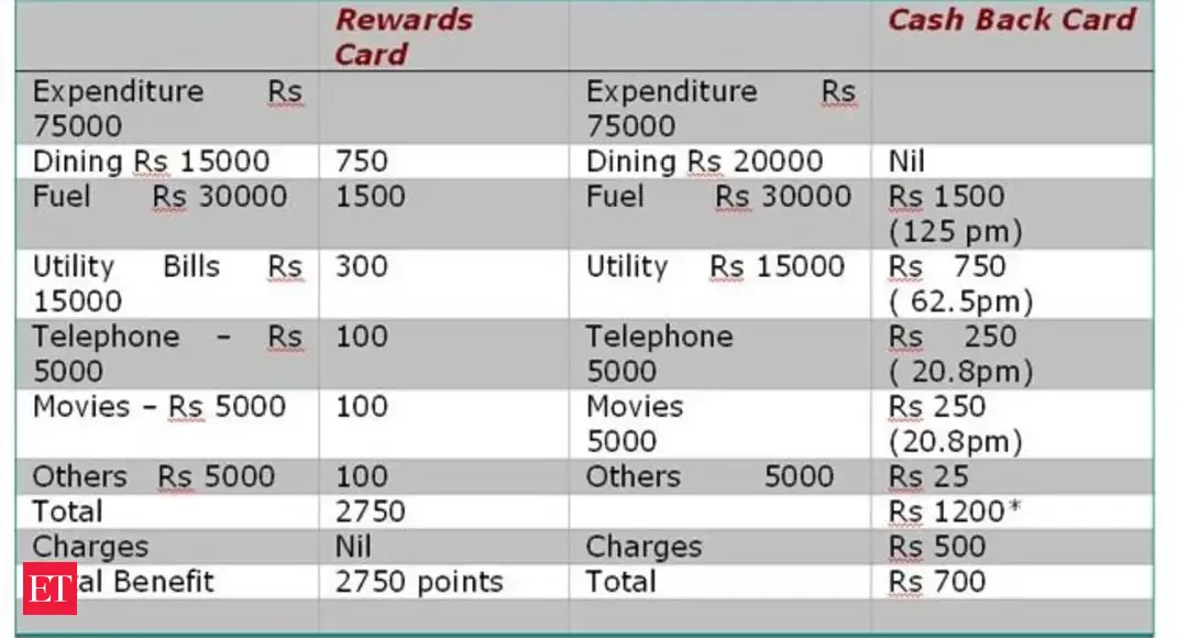 Credit cards benefits: Cash back or reward points - which one to choose ...