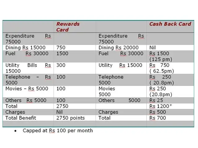Credit cards benefits: Cash back or reward points - which one to choose ...