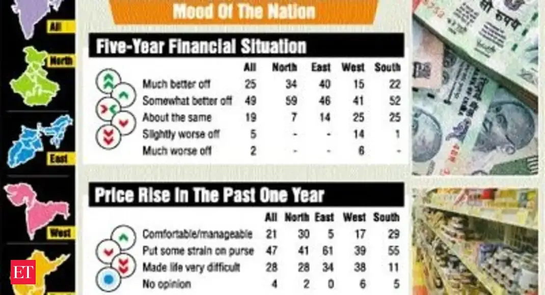 Pre-Budget survey: Mood of the nation - | The Economic Times