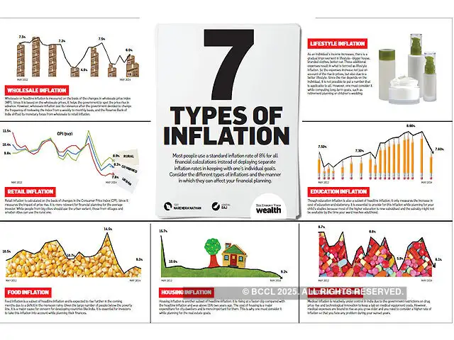 Seven types of inflation - Centrespread | The Economic Times