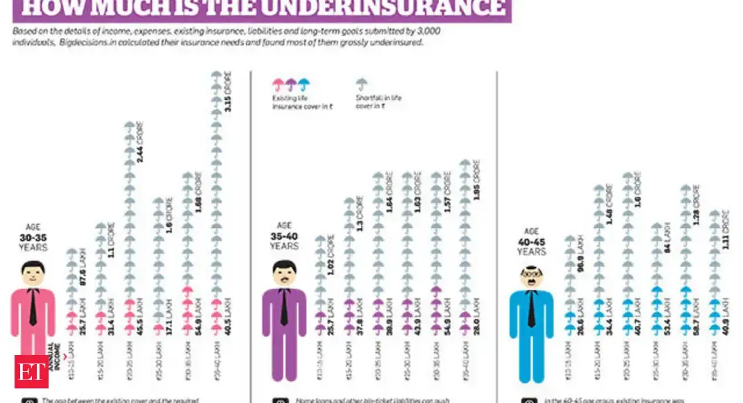 How much is the underinsurance - The Economic Times