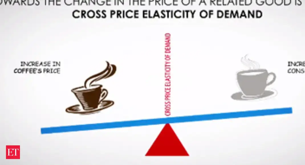 How does Cross Elasticity of Demand work? Watch video - The Economic ...