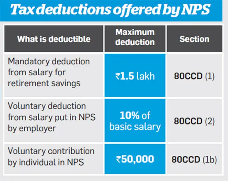 Does NPS contribution routed through the Employer tax free ? : r ...