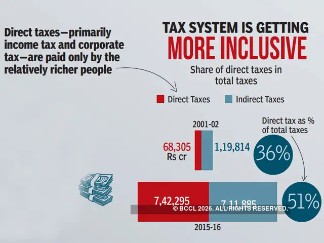 Only 1.3 cr individuals paid income tax in 2013-14 - Income tax data ...