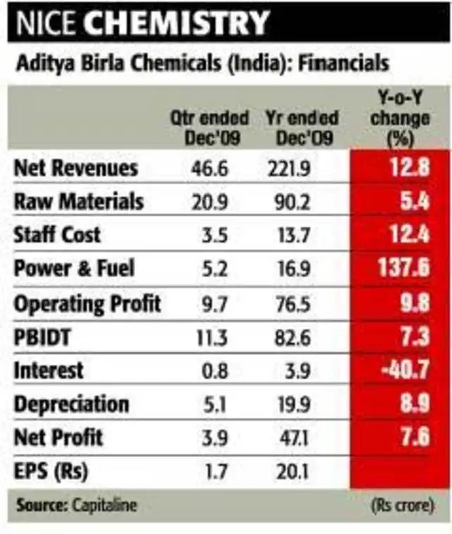 Aditya Birla Chemicals: Value buy for long-term investors - The ...
