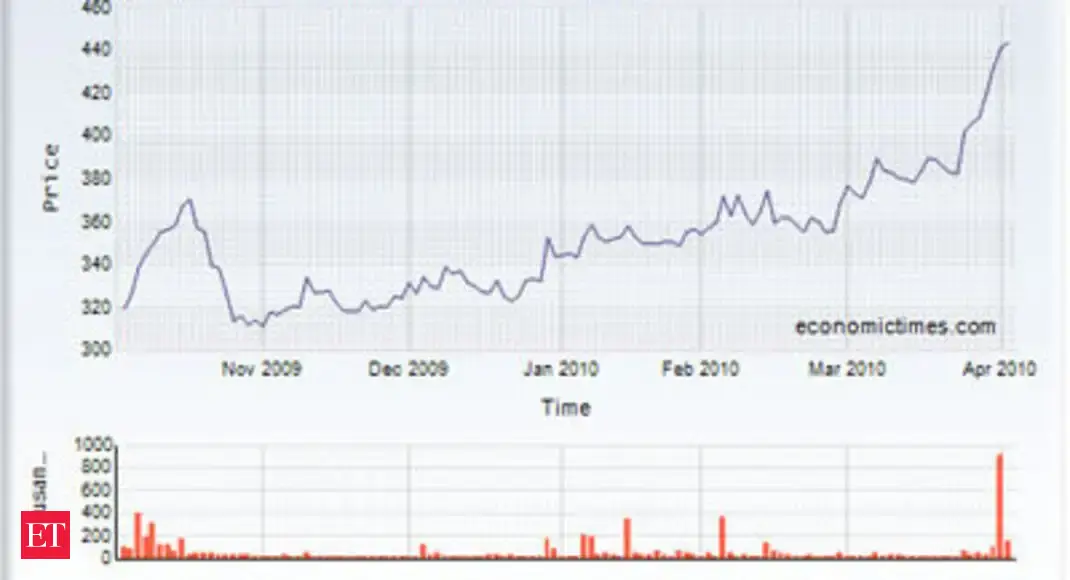 Patni Computer Systems Ltd. - | The Economic Times
