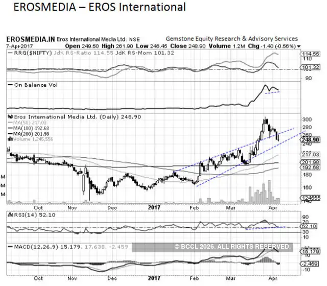 DLF-Technical chart - Five stocks on which tech charts have buy signals ...