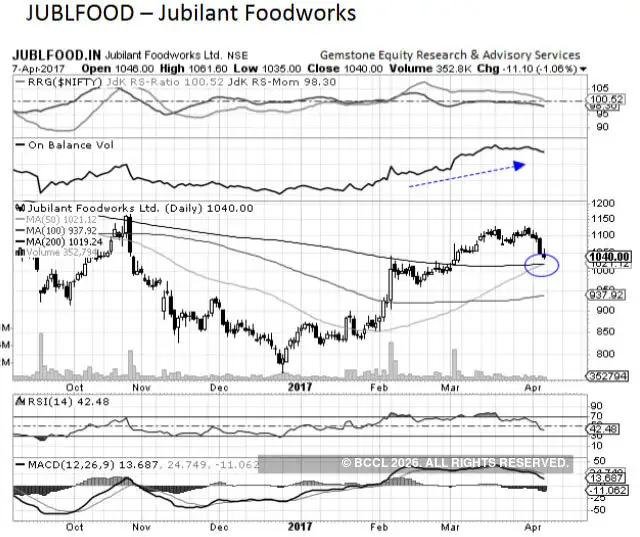 DLF-Technical chart - Five stocks on which tech charts have buy signals ...