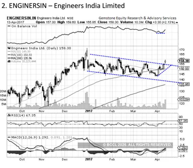 Bank of Baroda - 5 stocks on which tech charts have buy signals | The ...