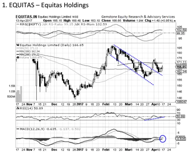 HDFC - 5 stocks on which tech charts have buy signals | The Economic Times