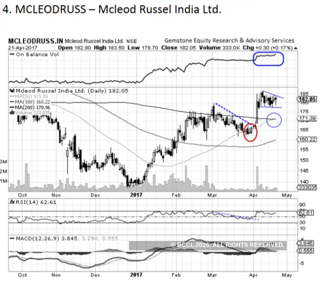 McLeod Russel - Chart - 5 stocks for which tech charts have given buy ...