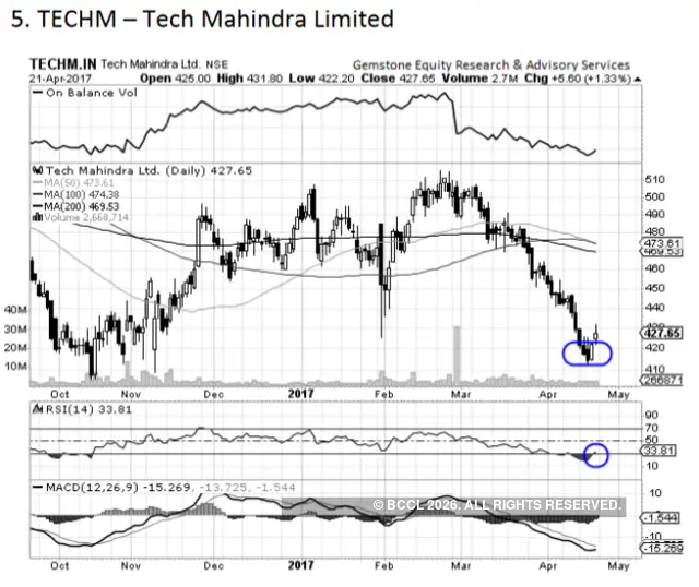 stocks: 5 stocks for which tech charts have given buy signals - Five ...