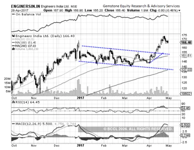 stocks: Five stocks on which tech charts have buy signals - Top five ...