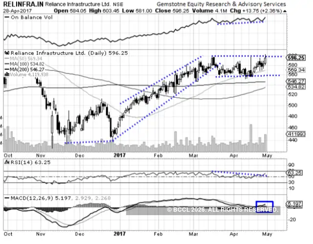 Emami - Chart - Five stocks on which tech charts have buy signals | The ...