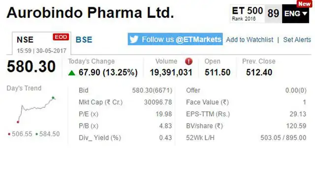 Aurobindo: ETMarkets After Hours: Aurobindo soars 13%; 70 stocks@52 ...