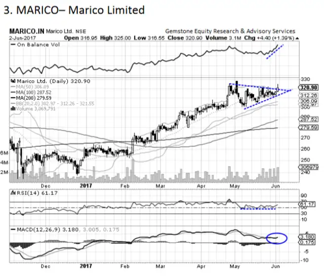 stocks: Top 5 stocks to bet on this week - 5 stocks on which tech ...