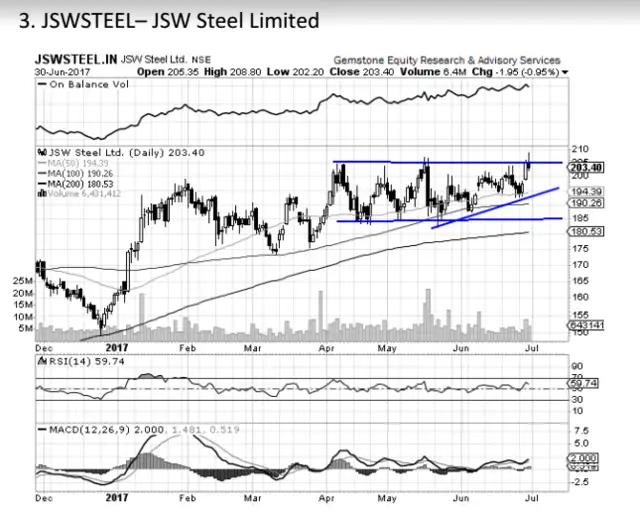 JSW Steel - Chart - Top 5 stocks that are poised to rise this week ...