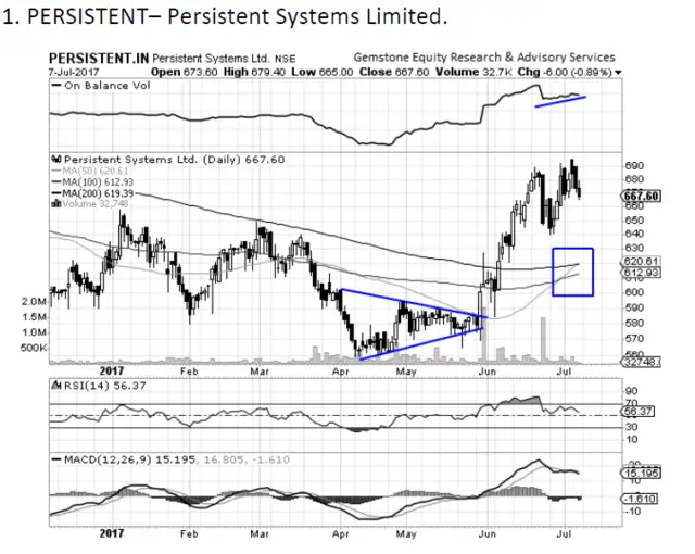 Persistent Systems - Chart - Top 5 stocks that are likely to gain this ...