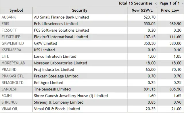 @52-week low - ETMarkets After Hours: Investors’ wealth hits record; AU ...
