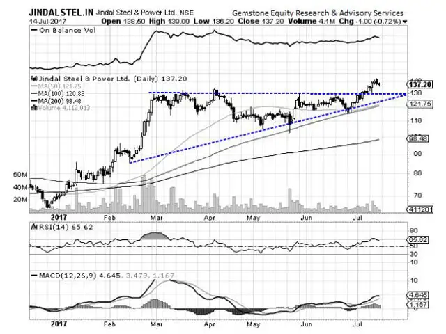 stocks: Top stocks that are likely to gain this week - 5 stocks to bet ...