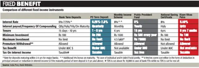 Fixed income instruments that guarentee capital and returns - The ...