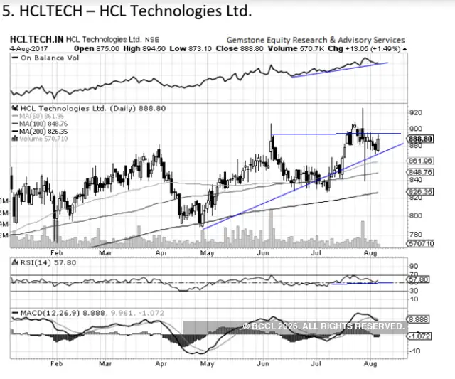 Stocks: 5 stocks on which tech charts have buy signals - Top 5 stocks ...