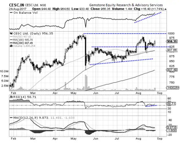 Stocks: Top five stocks to bet on this week - Five stocks which are ...