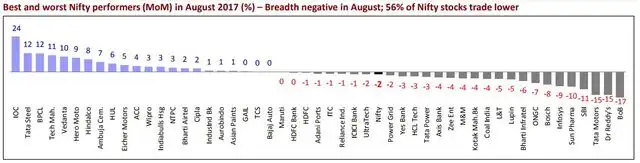 Best and worst performers - Know your market in 10 graphs | The ...