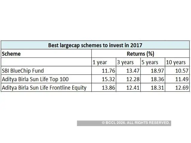 Our recommended largecap equity schemes - Best largecap mutual fund ...