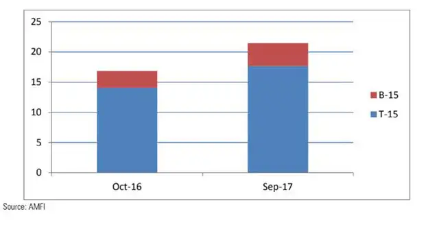 Industry AUM Growth - 5 slides that show how DeMo impacted MF industry ...