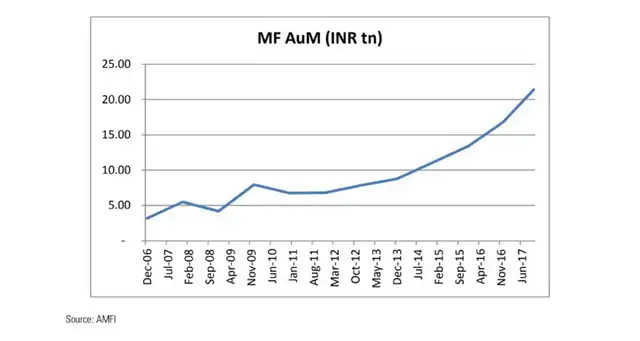 Industry AUM Growth - 5 slides that show how DeMo impacted MF industry ...