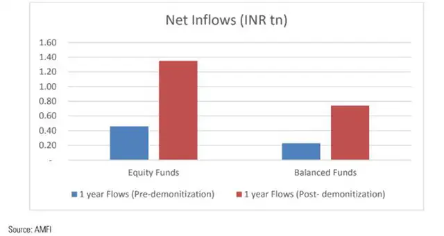 mf: 5 slides that show how DeMo impacted MF industry - Demonetisation ...