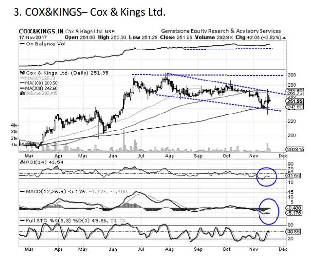 Buy Cox & Kings | Target Price: 265 - Top stock picks for the upcoming ...