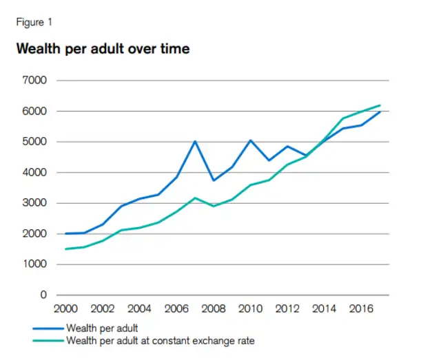 India's wealth growth story in 5 charts - Key findings on India: | The ...