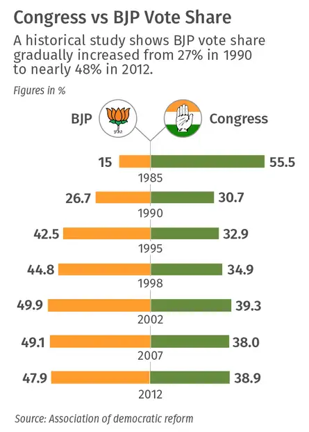 Gujarat Exit Polls | Live Updates on The Economic Times