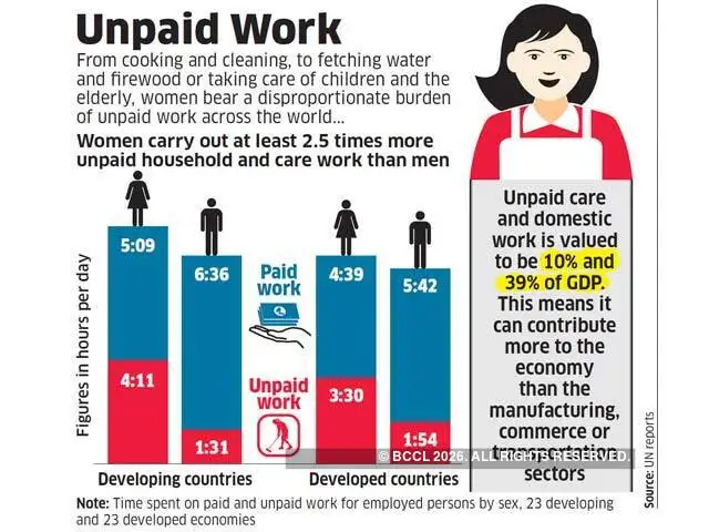 Unpaid Work - Daily Chart: Data Wise | The Economic Times