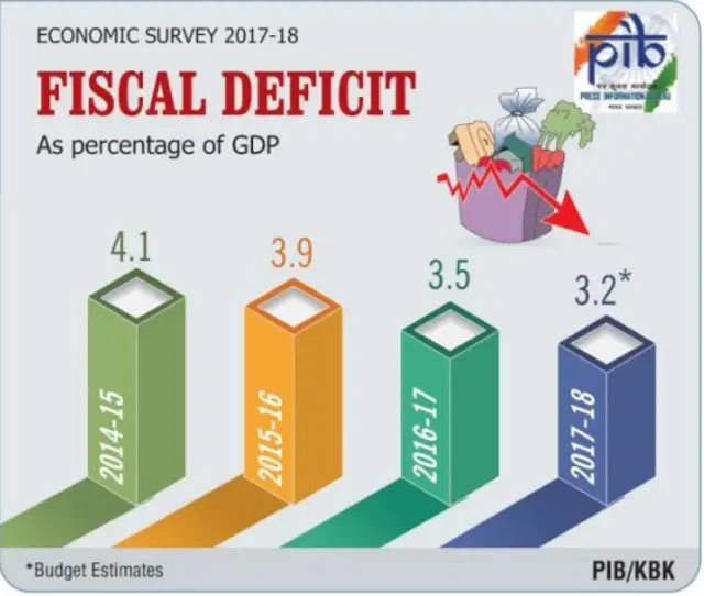 Economic Survey (2017-18) key highlights - 6 things to watch out from ...
