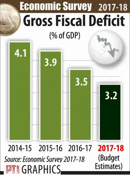 Budget 2018 Live: 50% increase in number of indirect taxpayers