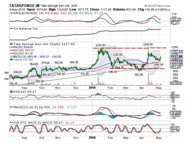 Five stock recommendations for the coming week - Top 5 picks to bet on ...