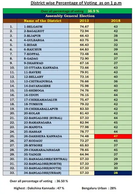 Karnataka Election 2018 Polling LIVE Updates: Voting ends for 222 seats ...