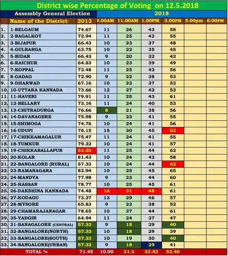 Karnataka Election 2018 Polling LIVE Updates: Voting ends for 222 seats ...