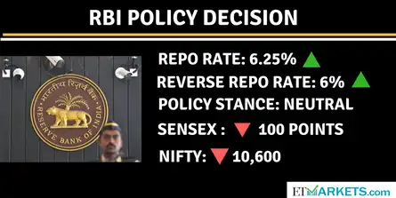 RBI Repo Rate Live: RBI hikes repo rate by 25 bps, Sensex falls 50 pts