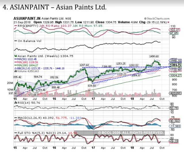 Five stocks on which tech charts have 'BUY' signals - 5 stocks to bet ...